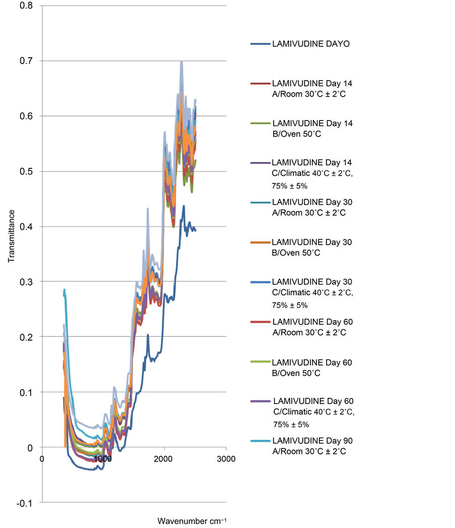 Pre-Formulation Development of Lamivudine 300 mg and Tenofovir ...