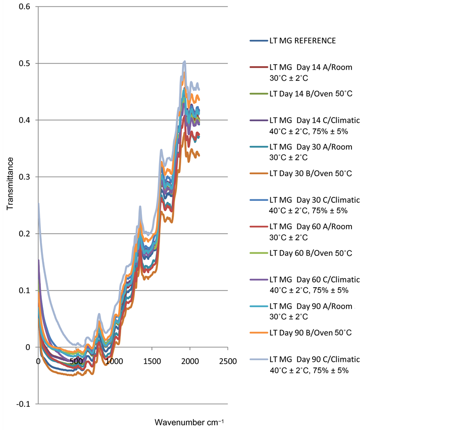 Pre-Formulation Development of Lamivudine 300 mg and Tenofovir ...