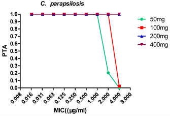 Optimization of Dosage Regimen of Rezafungin against Candida spp. Based ...