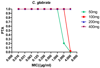 Optimization of Dosage Regimen of Rezafungin against Candida spp. Based ...