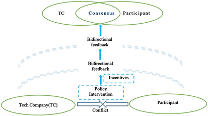 How Do Tech Companies Finance in the Context of Sci-Tech Finance?
