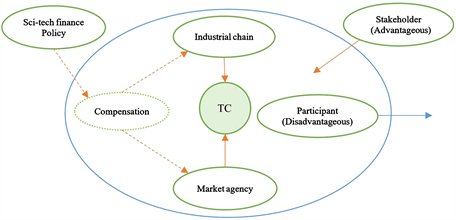 How Do Tech Companies Finance in the Context of Sci-Tech Finance?