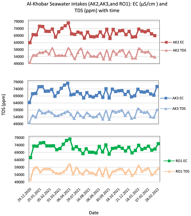 Study of Total Dissolved Solids (TDS) Concentrations Factor of SWCC Al ...