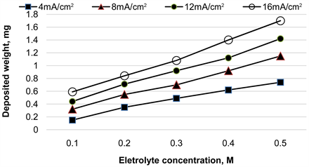 Mechanism of Silver Nanoparticles Deposition by Electrolysis and ...