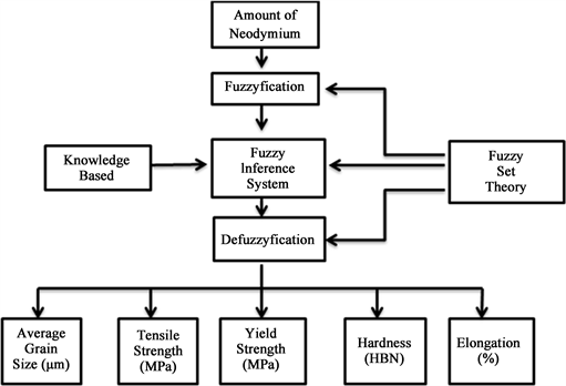 Artificial Neural Network and Fuzzy Logic Based Techniques for ...
