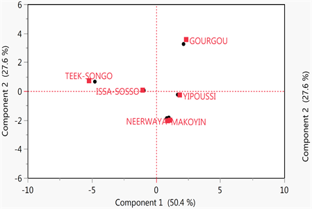 Physical and Cooking Characteristics of Six Cowpea Varieties Seeds Cultivated in Burkina Faso