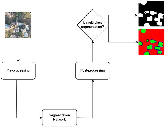 Building Detection and Counting in Convoluted Areas Using Multiclass ...