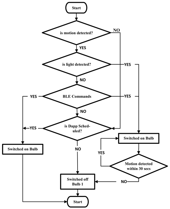 Presence Aware Power Saving Mode (PA-PSM) Enhancement for IoT Devices ...