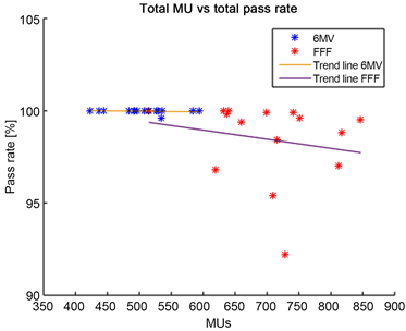 Assessment of Monitor Units and Gamma Pass Rate for 6 MV and Flattening ...