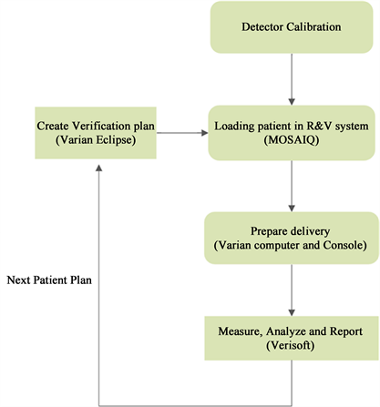 Implementation of Level-3 Autonomous Patient-Specific Quality Assurance ...