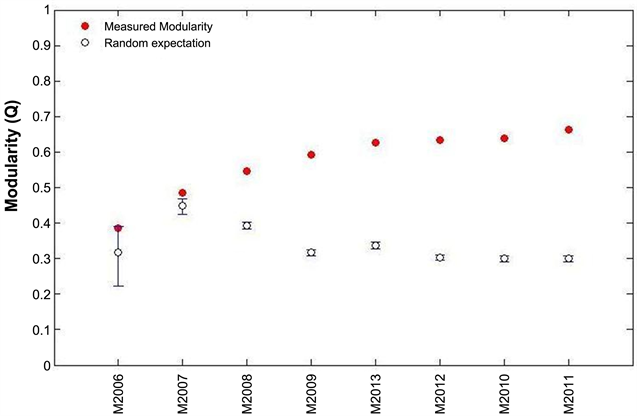 Interpreting Nestedness and Modularity Structures in Affiliation ...