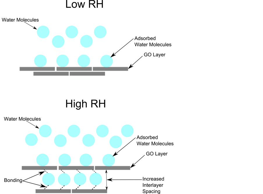 Room-Temperature Humidity Sensing Using Graphene Oxide Thin Films