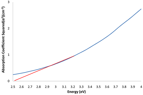 Characterization of High Yield Graphene Oxide Synthesized by Simplified ...