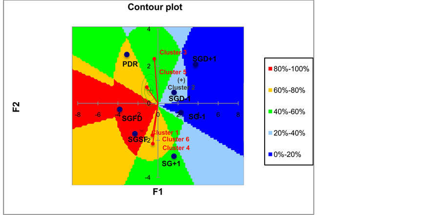 Generalized Procrustes Analysis and External Preference Map Used to ...