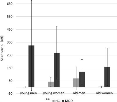 Differences of Plasma Levels of Tryptophan, Serotonin, 5-Hydroxyindole ...