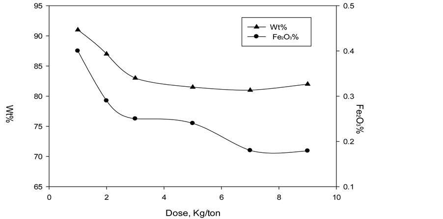 Differential Flotation of Some Egyptian Feldspars for Separation of ...