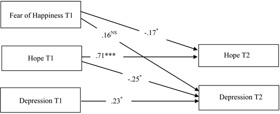 Does Hope Mediate and Moderate the Relationship between Happiness ...