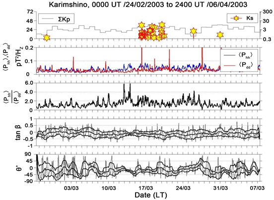 Seismogenic ULF/ELF Wave Phenomena: Recent Advances and Future Perspectives