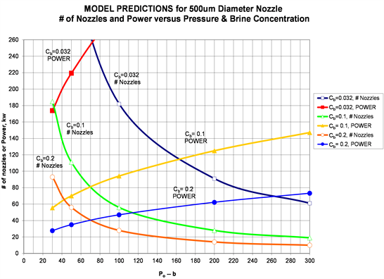 Continuing Results for Effervescent Aerosol Salt Water Spray Nozzles ...