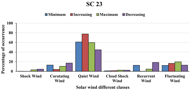 Distributions and Structure of the Solar Wind during Solar Cycles 23 and 24