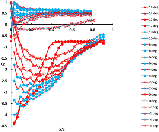 Study of Eppler 423 Airfoil with Gurney Flap and Vortex Generators