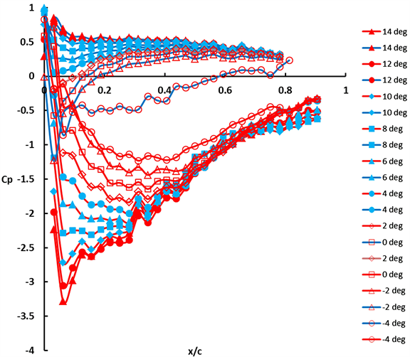 Study of Eppler 423 Airfoil with Gurney Flap and Vortex Generators