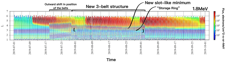 Empirical Patterns of High-Energy Particle Dynamics of the Van Allen ...