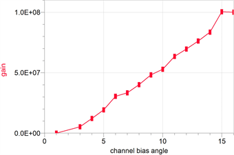 The Study of Microchannel Plate Gain Using SIMION