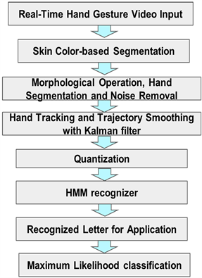 Design and Implementation of Hand Gesture Detection System Using HM ...