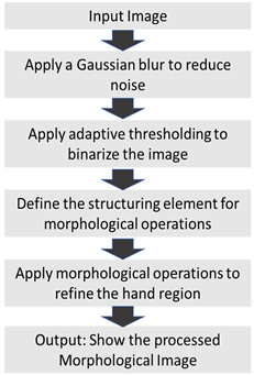 Design and Implementation of Hand Gesture Detection System Using HM Model for Sign Language ...