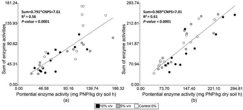 Validation of Soil Enzyme Activity Assay for a Biogeochemical Cycling ...