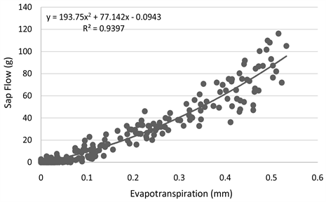 Comparison of Methods for Estimating Crop Water Use: Sap Flow, FAO-56 ...