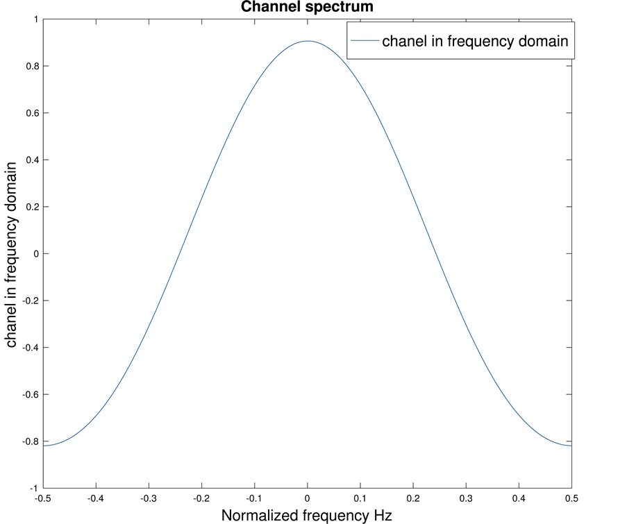 Low Complexity Dynamic Channel Equalization in OFDM with High Frequency ...