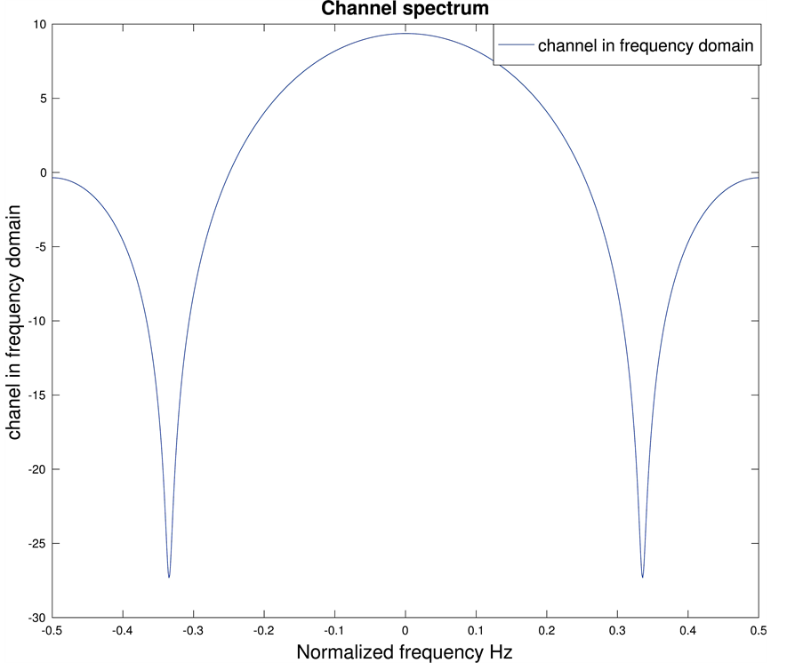 Low Complexity Dynamic Channel Equalization in OFDM with High Frequency ...