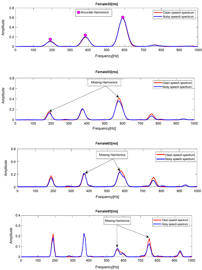 Frame Length Dependency for Fundamental Frequency Extraction in Noisy ...