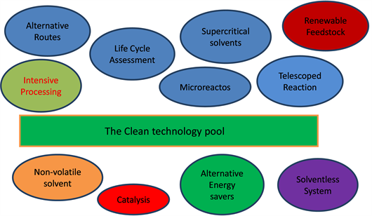 The Technology of Green Chemistry and Its Function in Redox Response ...