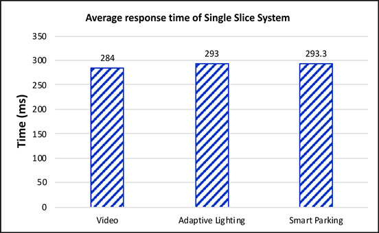 Enabling IoT Network Slicing with Network Function Virtualization