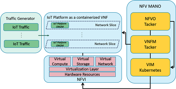 Enabling IoT Network Slicing with Network Function Virtualization