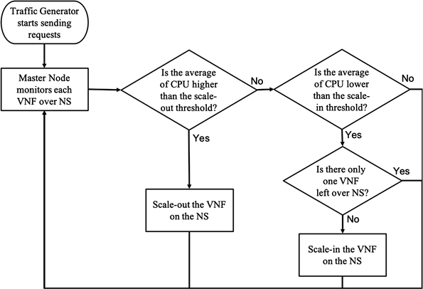 Enabling IoT Network Slicing with Network Function Virtualization