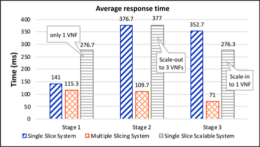 Enabling IoT Network Slicing with Network Function Virtualization