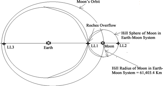 The Criteria for Reducing Centrally Restricted Three-Body Problem to ...