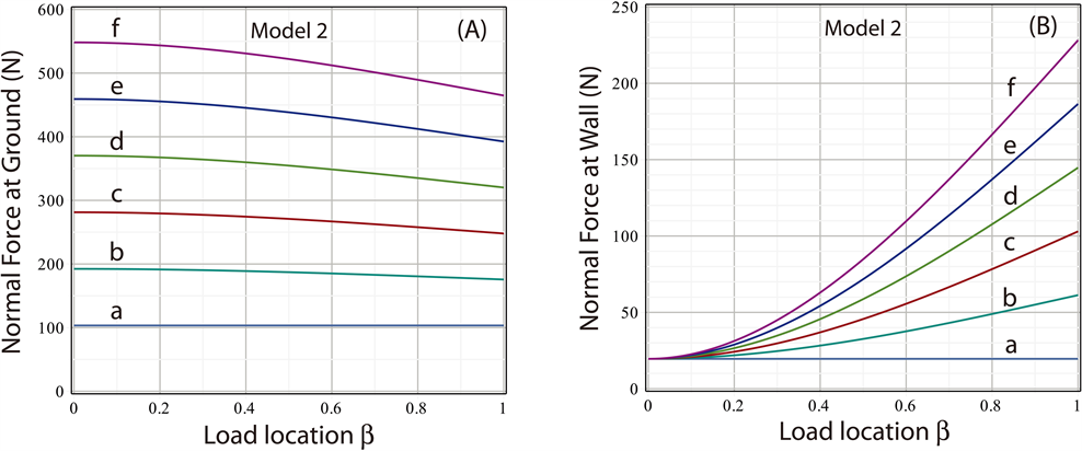 Reaction Forces on a Fixed Ladder in Static Equilibrium: Analysis and ...
