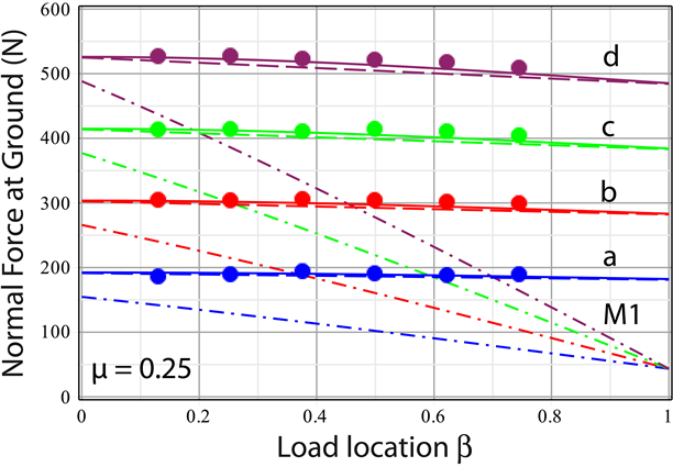 Reaction Forces on a Fixed Ladder in Static Equilibrium: Analysis and ...