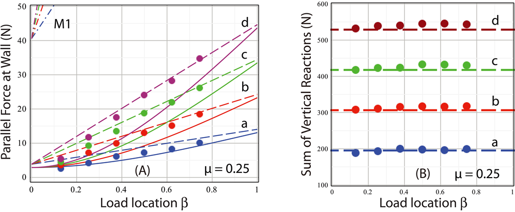 Reaction Forces on a Fixed Ladder in Static Equilibrium: Analysis and ...