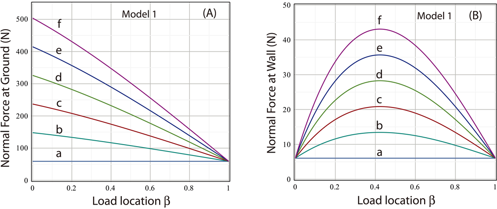 Reaction Forces on a Fixed Ladder in Static Equilibrium: Analysis and ...