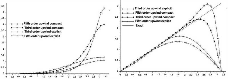 High Resolution Compact Finite Difference Schemes for Convection Dominated Problems