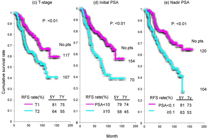 Long Term Outcomes And Prognosis Of Transrectal High Intensity Focused
