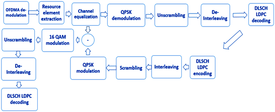 5G New Radio Prototype Implementation Based on SDR