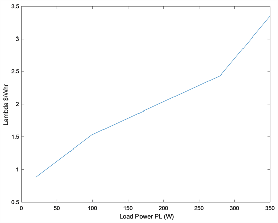 Cost Optimization Modeling of Renewable Energy Sources in Smart-Grid ...