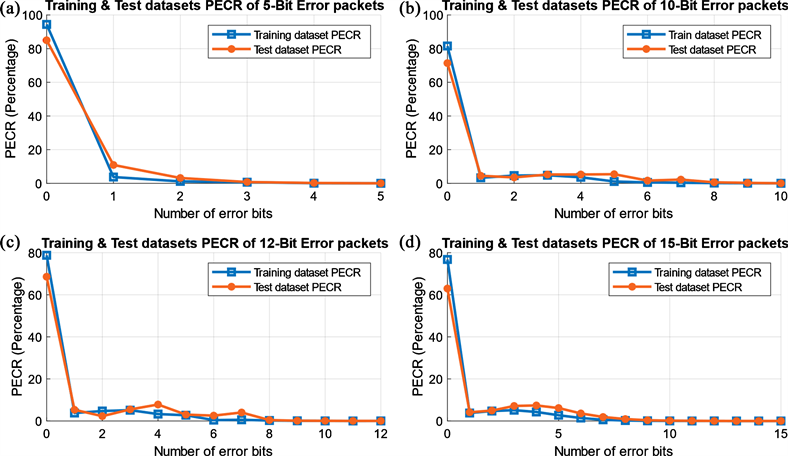 ADS-B Reception Error Correction Based on the LSTM Neural-Network Model